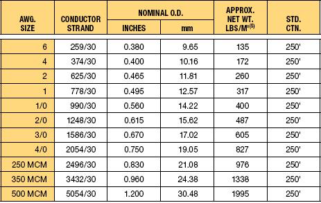 Welding Cable Amperage Chart